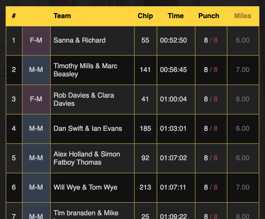 Race timing - Our solution - Narberth Nobbler - Trail running Pembrokeshire